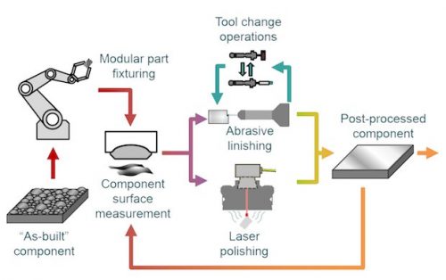 FlexiFinish Delivers Automated Metal Post-Processing - 3D Printing