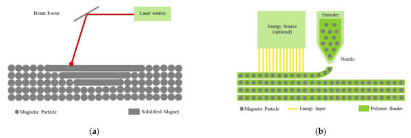 3D Printed Magnet Research Summary - 3D Printing