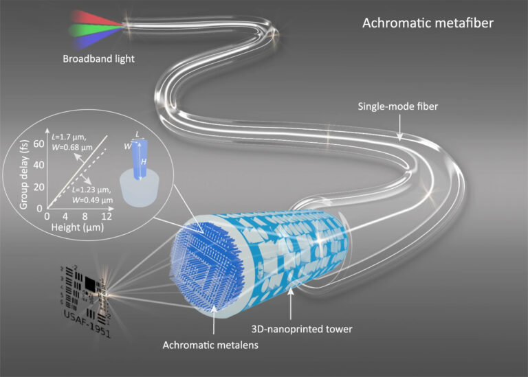 Engineers Print Achromatic Meta-lens for Optical Fiber - 3D Printing