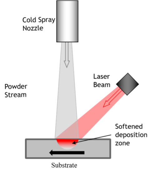 Laser-Assisted Cold Spray Technology Enhances Material Deposition ...