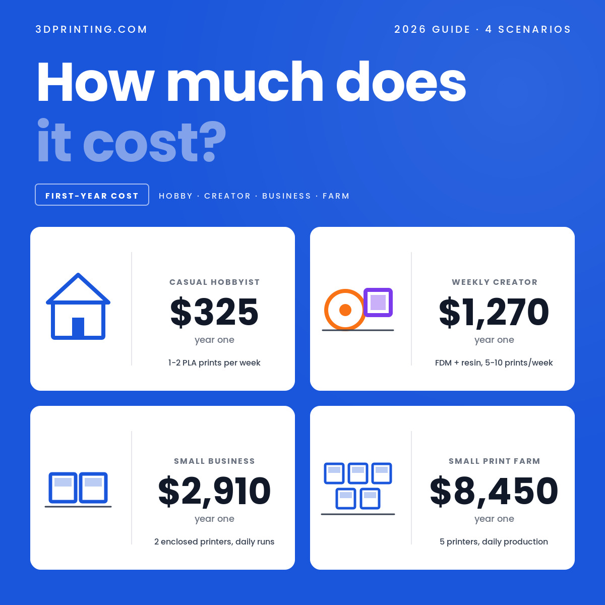 How Much Does 3D Printing Cost? 2026 Complete Guide