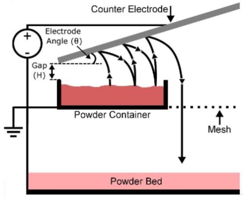 Engineers Develop Contactless Powder Spreading - 3D Printing