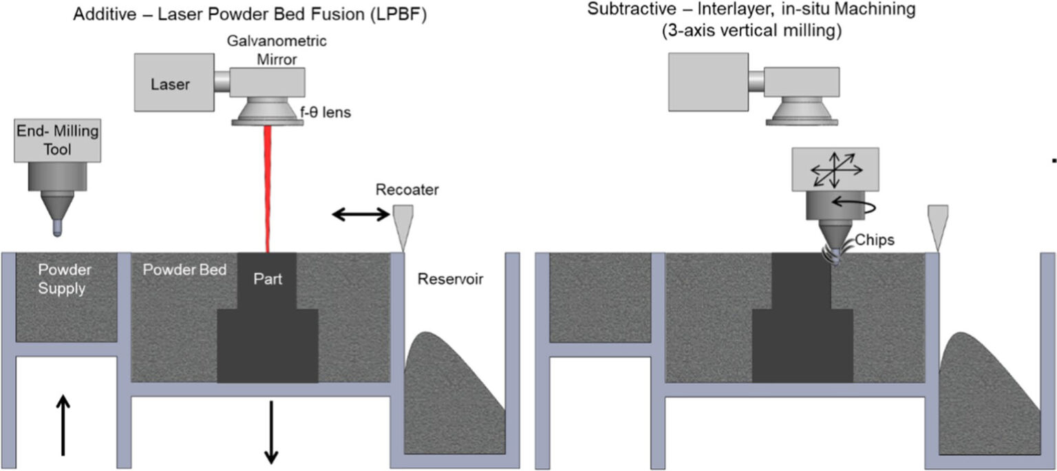 Hybrid LPBF Used to Make Smooth Quarter Wave Resonators - 3D Printing