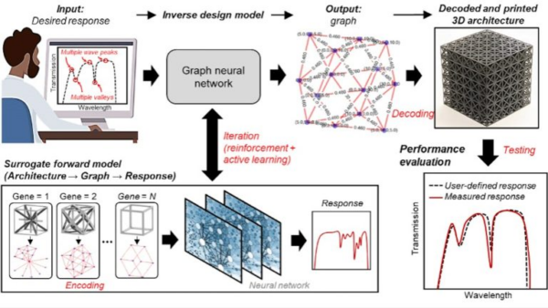 Researchers Develop AI-Driven Material Design Workflow - 3D Printing