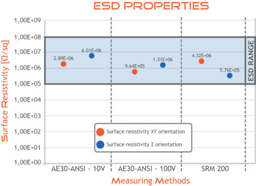 Liqcreate Releases Cost Effective ESD Resin - 3D Printing