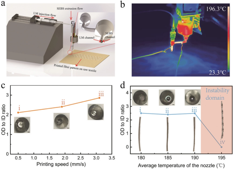 Researchers Print Conductive Stretchy Fibers with Liquid Metal Core ...