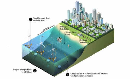 US and Germany Support Innovative 3D Printed Subsea Pumped Hydro ...