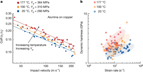 Under Extreme Impacts, Metals Get Stronger When Heated, New MIT Study ...