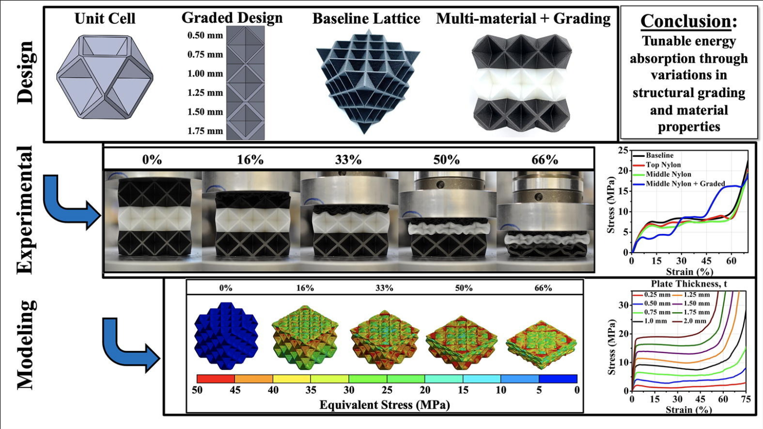 Researchers Enhance Energy Absorption in 3D Printed Octet-plate ...