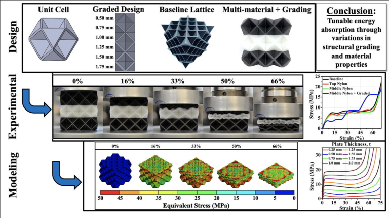 Researchers Enhance Energy Absorption in 3D Printed Octet-plate ...