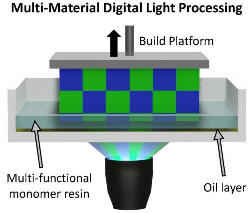 New Method for Multi-Material DLP Unveiled - 3D Printing